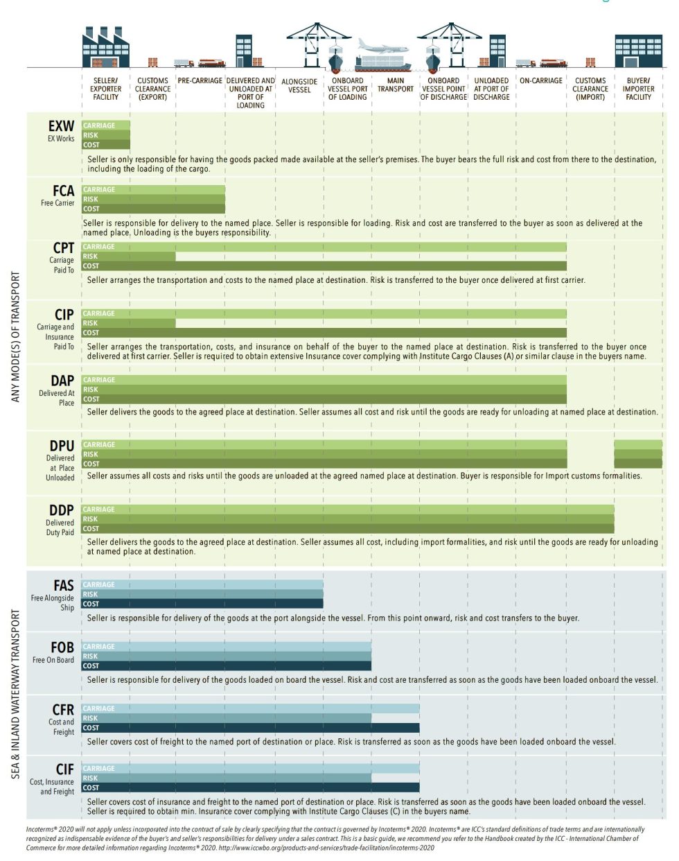 Incoterms Chart : A Picture Show You All Incoterms