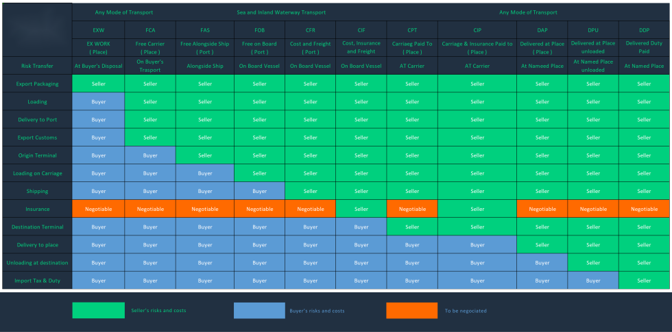 Incoterms Chart : A Picture Show You All Incoterms